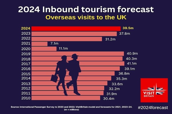 UK inbound tourism recovery not expected until 2025 - News
